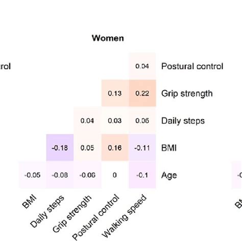 Correlations Kendall Tau Between The Physical Measurements Heatmaps
