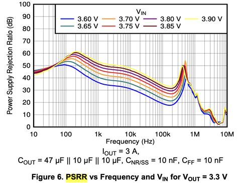 Adc LDO Not Improving Power Supply Noise Electrical Engineering Stack Exchange