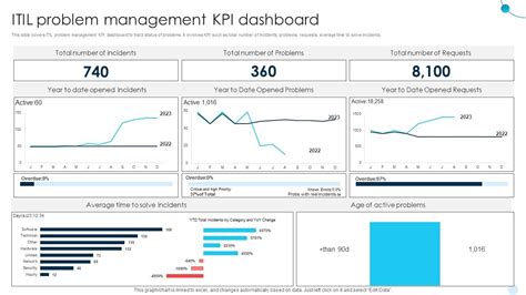 Itil Problem Management Kpi Dashboard Ppt Template