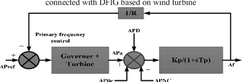 Table 2 From Sine Cosine Algorithm For Load Frequency Control Design Of Two Area Interconnected