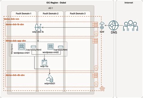 使用 Oci Full Stack Disaster Recovery 自動執行 Oracle Heatwave Mysql 的冷災復原