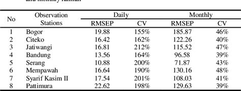 Table 1 From Two Stage Statistical Downscaling Modeling With Multi Class Random Forest On