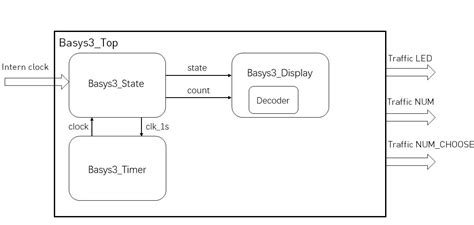 【fpga】verilog实现交通信号灯 acct 博客园