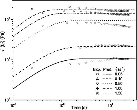 Model Predictions And Comparison With Experimental Data In Transient