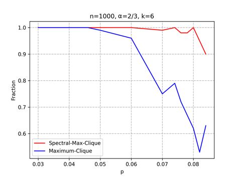 Approximation Guarantee Curves For α 23 N 1000 And K 1 2 3 5