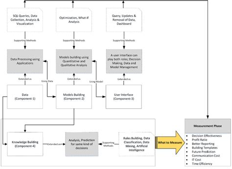 Proposed Framework For Measuring The Effectiveness Of DSS Download Scientific Diagram