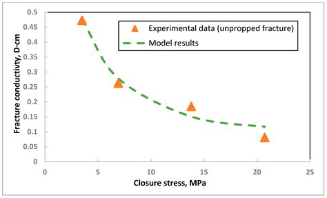 A Generic Fracture Conductivity Model For Partially Propped Fracture Networks With Proppant