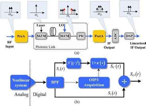 a the schematic diagram and b the block diagram of the proposed dsp