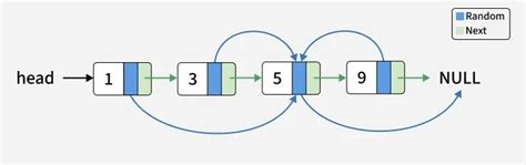 Clone A Linked List With Random Pointer Geeksforgeeks