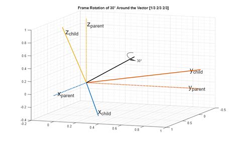 Rotations Orientation And Quaternions Matlab And Simulink Mathworks India