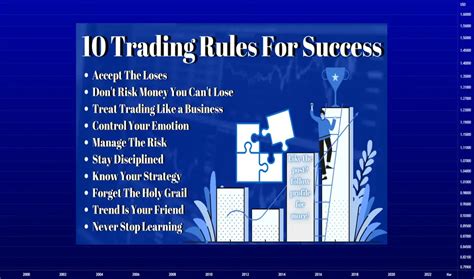 10 Trading Rules For Success For FX EURUSD By InvestMate TradingView