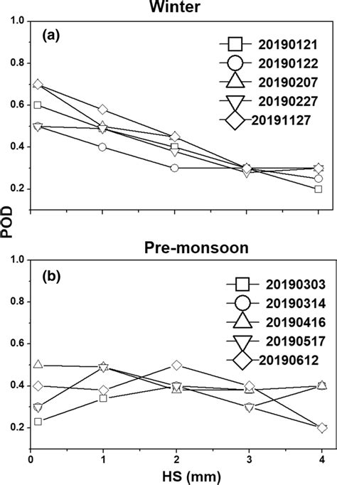 A B Shows The Scoring Parameter Probability Of Detection POD For The Download Scientific