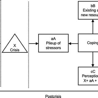 Double ABC X Model Of Family Stress And Adaptation Figure Displays Download Scientific