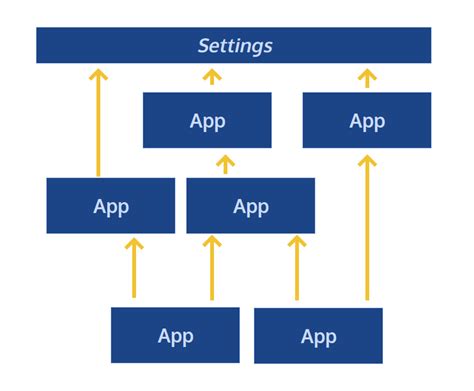 when to use django signals · david seddon