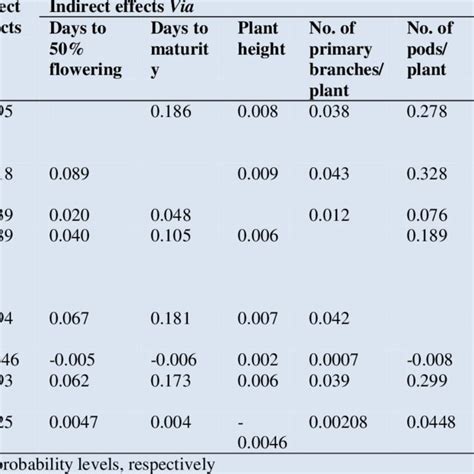 Coefficient Analysis Showing Direct And Indirect Effect Of Various