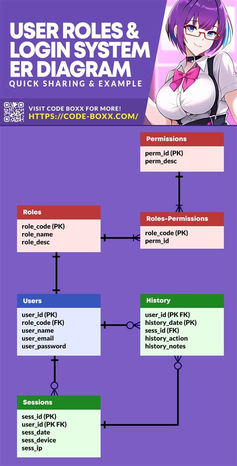User Roles And Login System Entity Relationship Diagram Erd In 2023