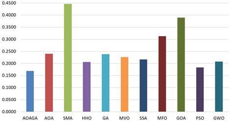 Average Of The Fitness Values For All Algorithms Download Scientific