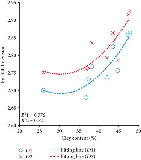 Correlation Between Fractal Dimensions And Mineral Content Of Longtan