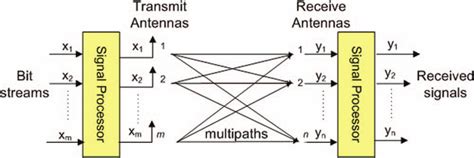 Mimo In Wireless Systems Download Scientific Diagram