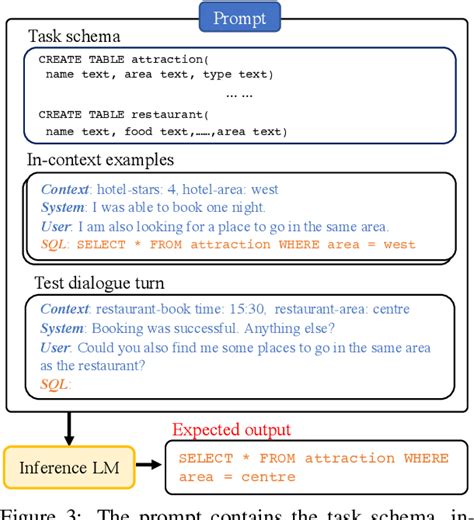 Figure 3 From In Context Learning For Few Shot Dialogue State Tracking Semantic Scholar