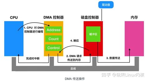 linux kernel wiki 文章 Linux操作系统IO机制原理 流程图详解 md at main voice linux kernel wiki GitHub