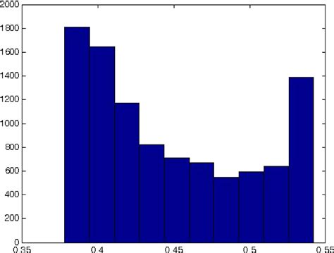 Hursts Exponent Frequency Distribution Download Scientific Diagram