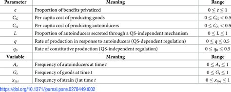 List Of Parameters And Variables And Their Meaning And Range Download Scientific Diagram
