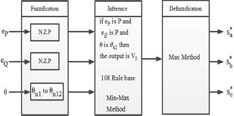 control law of fuzzy logic direct power control download scientific