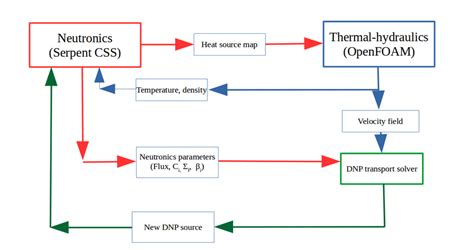 The Multiphysics Coupling Scheme Download Scientific Diagram