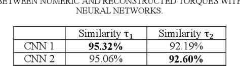 table iv from a deep learning approach to identify dynamic parameters