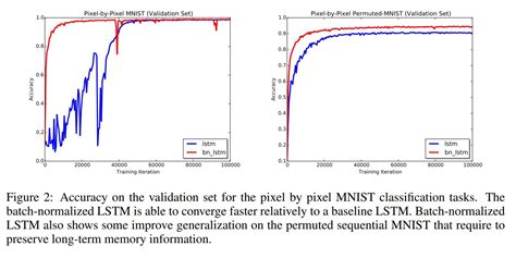 Recurrent Batch Normalization Tensormsa