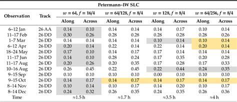 Table 3 From Glacier Monitoring Using Frequency Domain Offset Tracking Applied To Sentinel 1