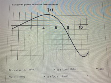 Solved Consider The Graph Of The Function F X Shown Below Chegg Com