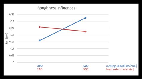 Influences Of Surface Roughness Ra On Spindle Speed And Feed Rate