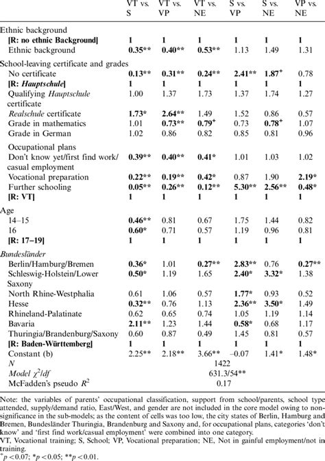 Effects On Position At The First Hurdle Multinomial Regression Expb