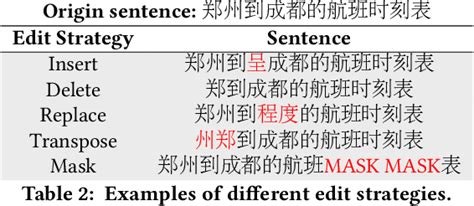 Table 2 From Improving Query Correction Using Pre Train Language Model In Search Engines