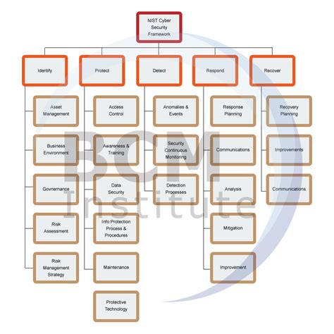 Cir Pm Bcm And Cyber Security Framework
