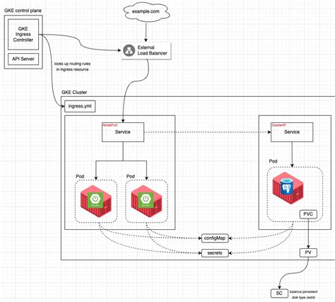 How to Deploy a Spring Boot app with Postgres on GKE using ingress