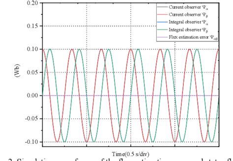 figure 3 from analysis of robust speed and position identification