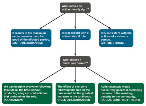 Ethical Theories Ethical Theories And Islamic Perspectives Comparison