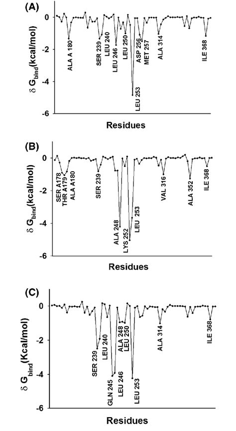 Per Residue Binding Free Energy Dg Bind Contribution Of Ab Iii For