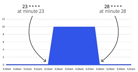 Kubernetes Down Scaling Combining Autoscalers Akamai