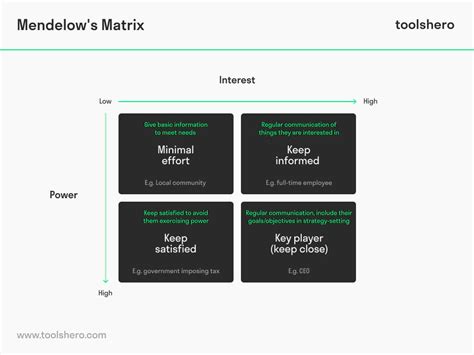 Mendelow Matrix A Stakeholder Analyis Explained Toolshero
