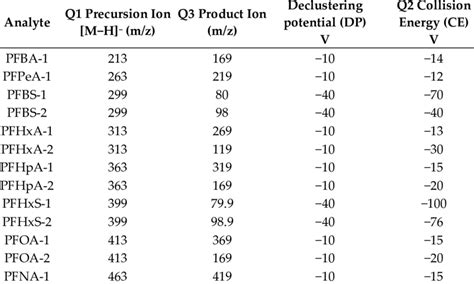 Mz Declustering Potential And Collision Energy Used Download