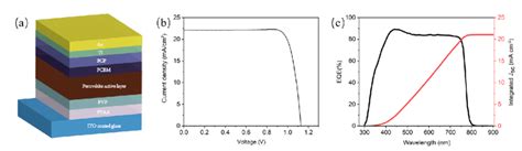 A Device Structure Of The Pscs B J V Characteristics Of The Pscs Download Scientific