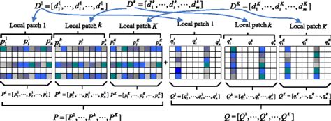 The Illustration For The Structure Of The Learned Coefficient Matrices