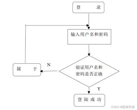 [附源码]java ssm校园车辆入校预约管理服务系统（程序 lw java校车预约 csdn博客