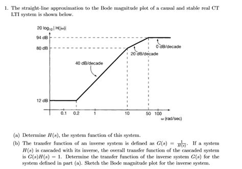 solved the straight line approximation to the bode magnitude