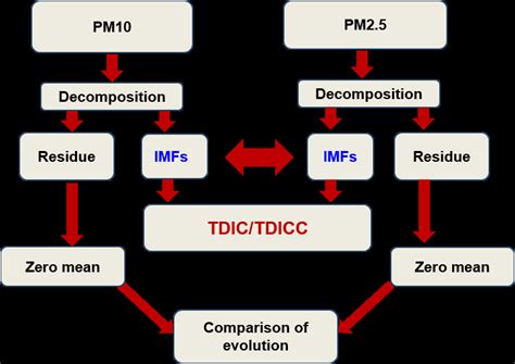 Framework On The Multiscale Correlation Analysis Between Pm10 And Pm25 Download Scientific