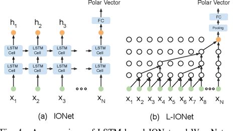 deep learning based pedestrian inertial navigation methods dataset